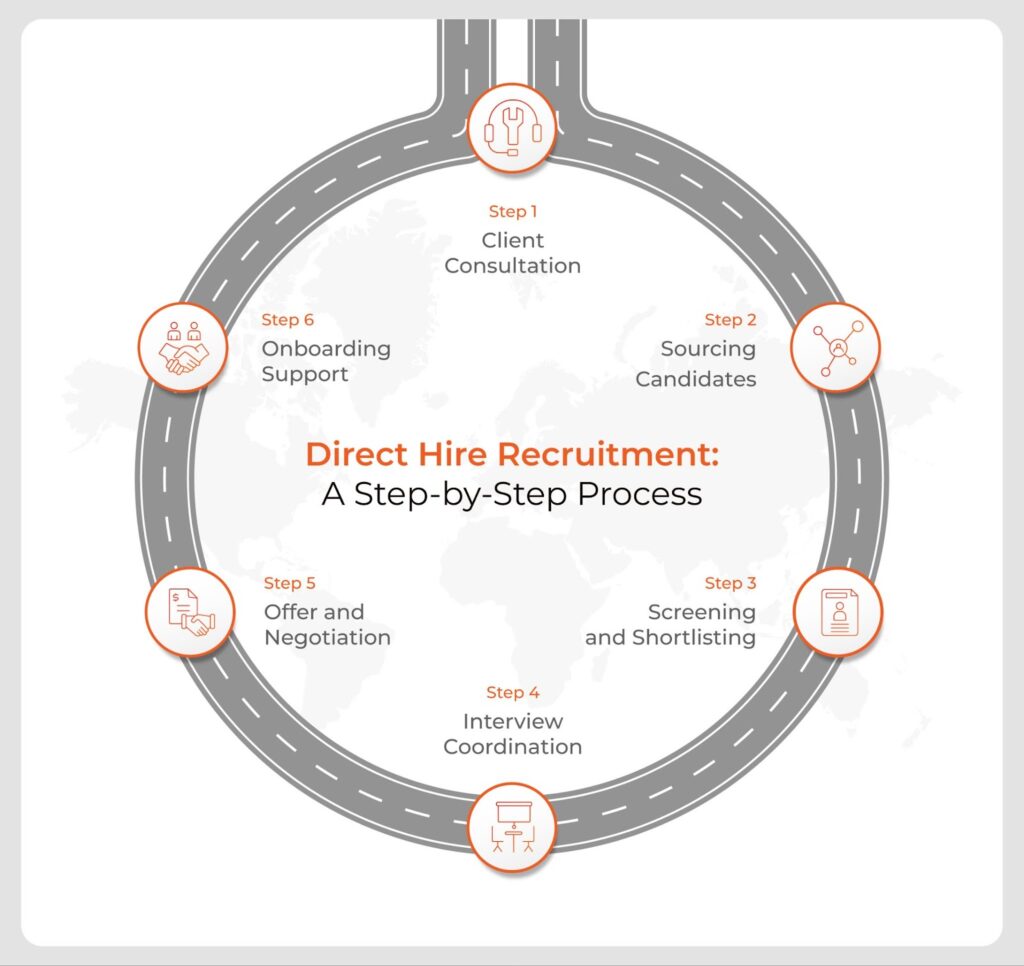 6 Steps to Successful Direct Hire Recruiting | SPECTRAFORCE