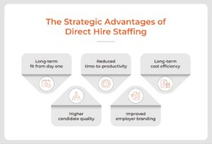 Direct Hire Staffing: Advantages and Disadvantages