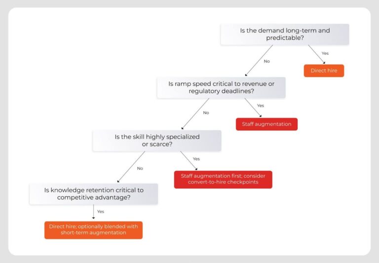 Staff Augmentation vs. Direct Hire: Cost Comparison