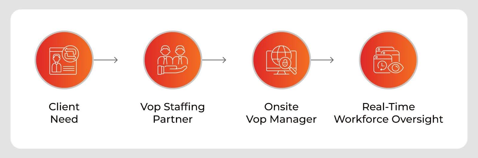 Vendor-on-Premise Staffing: Benefits, Process & Best Practices
